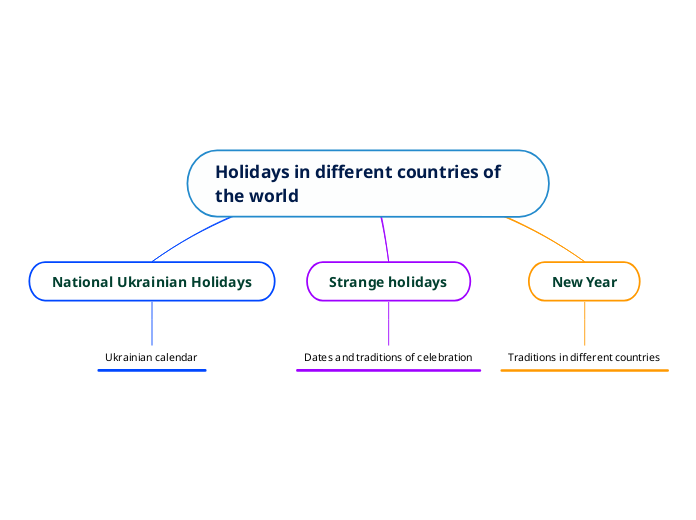 Holidays in different countries of the wor...- Mind Map